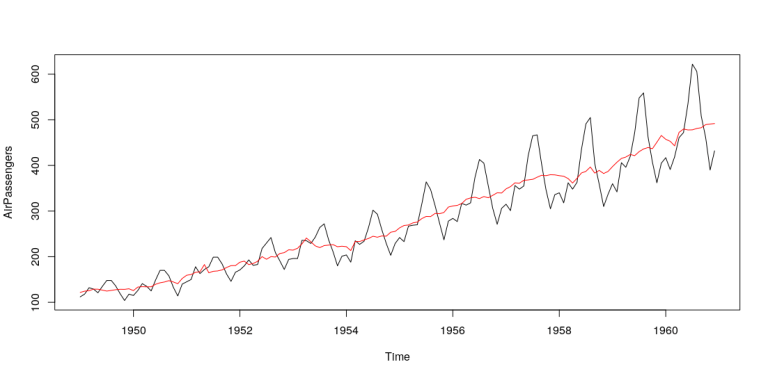 Seasonal Adjustment in R | Economic Theory Blog