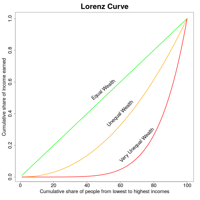 The Lorenz Curve | Economic Theory Blog