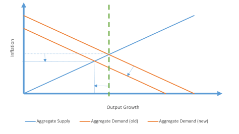 Keynesian Economics in an AS-AD model | Economic Theory Blog