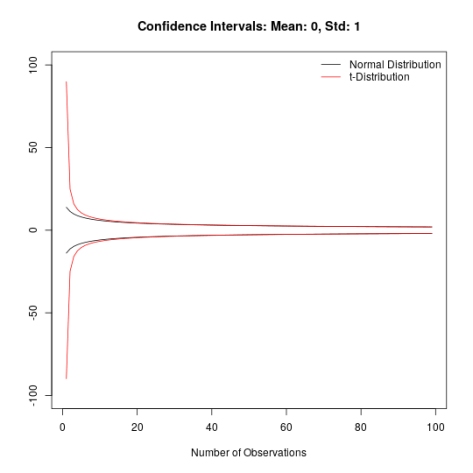 What is the difference between using the t-distribution and the Normal ...