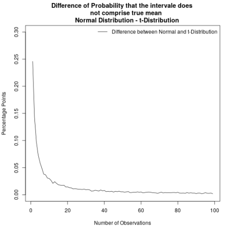 What is the difference between using the t-distribution and the Normal ...