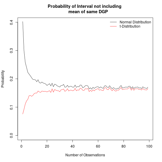 probability_mean_outside_interval | Economic Theory Blog